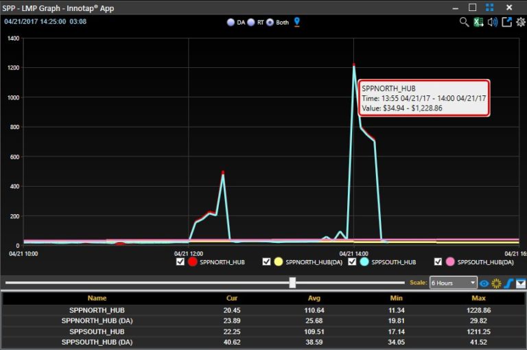 Update: SPP real-time LMP prints OVER $1k (#SPPNorth = $1228 ...