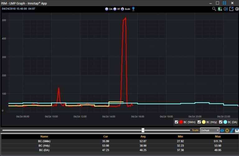 PJM real-time LMP prices > $500 (#BGE = $511) - Innovation Tap LLC